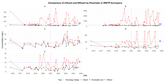 Comparative Assessment of Wastewater Treatment Technologies for ...