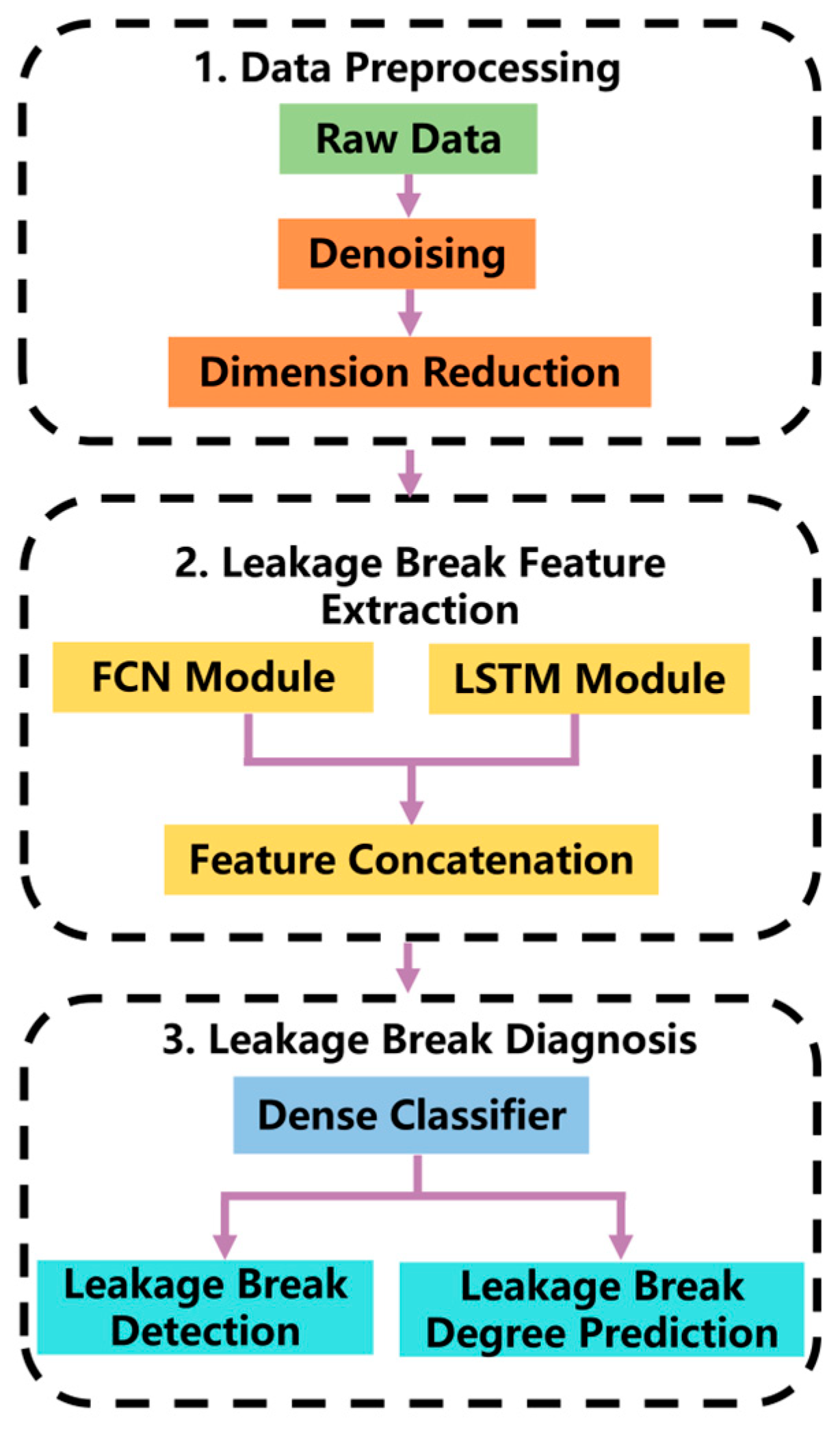 Leakage Break Diagnosis for Water Distribution Network Using LSTM-FCN Neural Network Based on ...