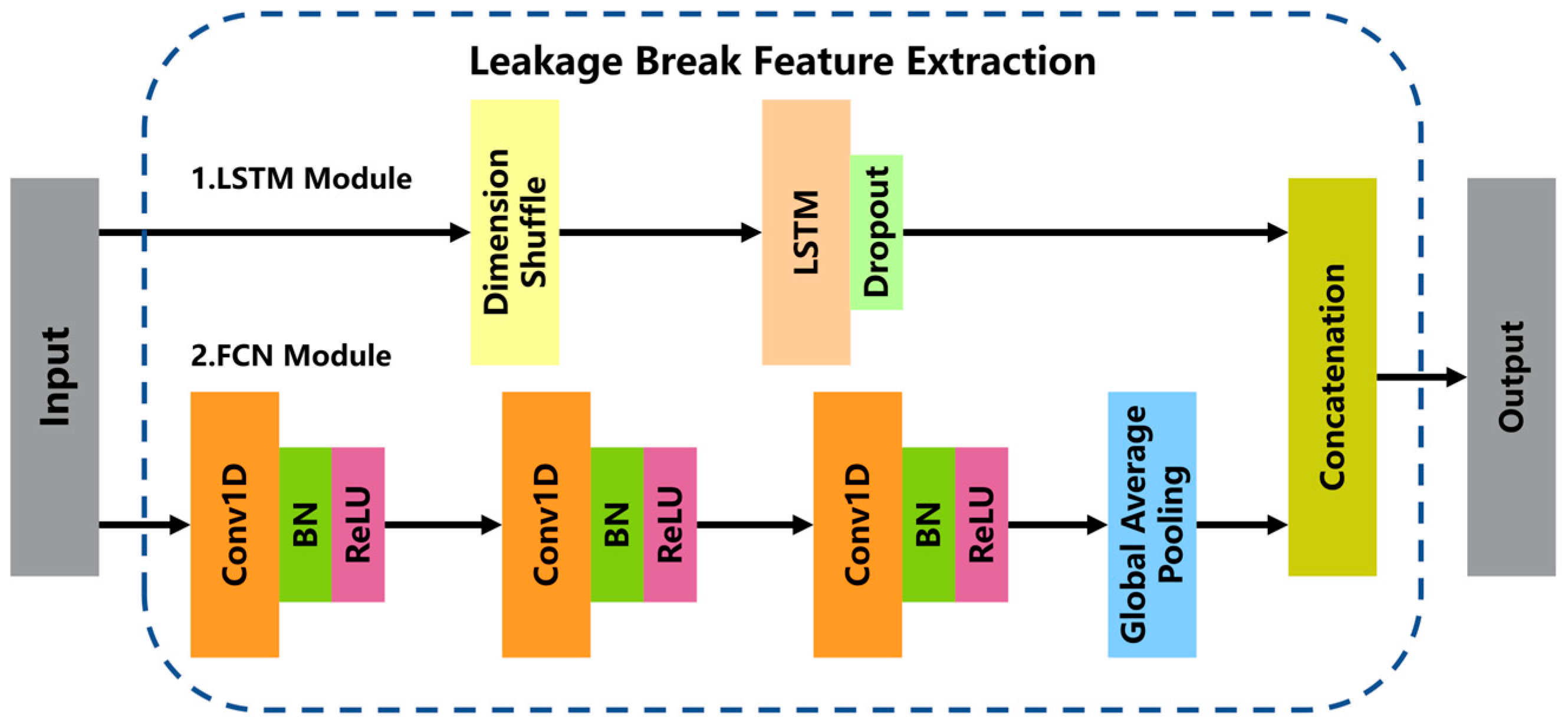 Leakage Break Diagnosis for Water Distribution Network Using LSTM-FCN Neural Network Based on ...