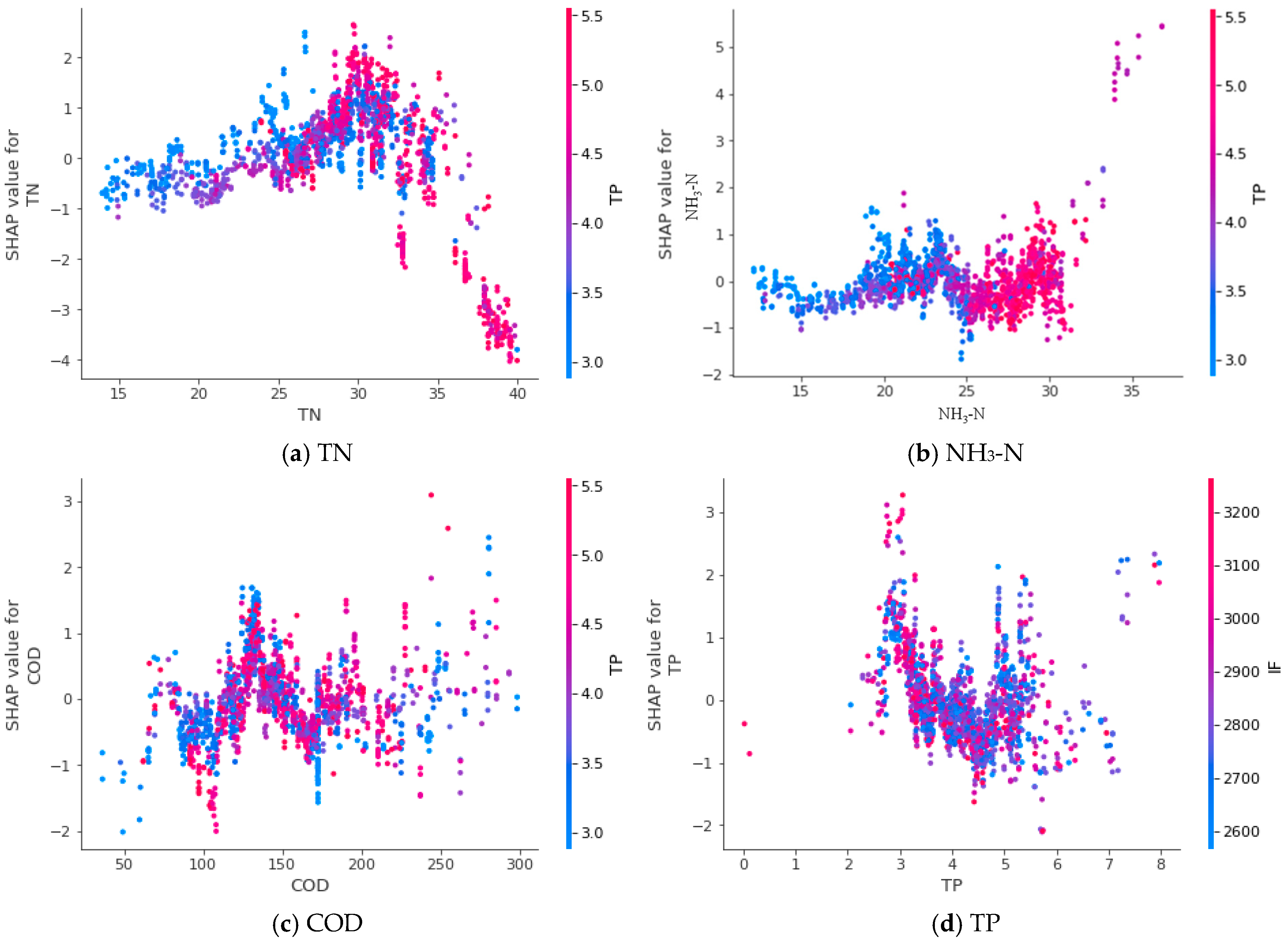 Using Hybrid Machine Learning to Predict Wastewater Effluent Quality and Ensure Treatment Plant ...
