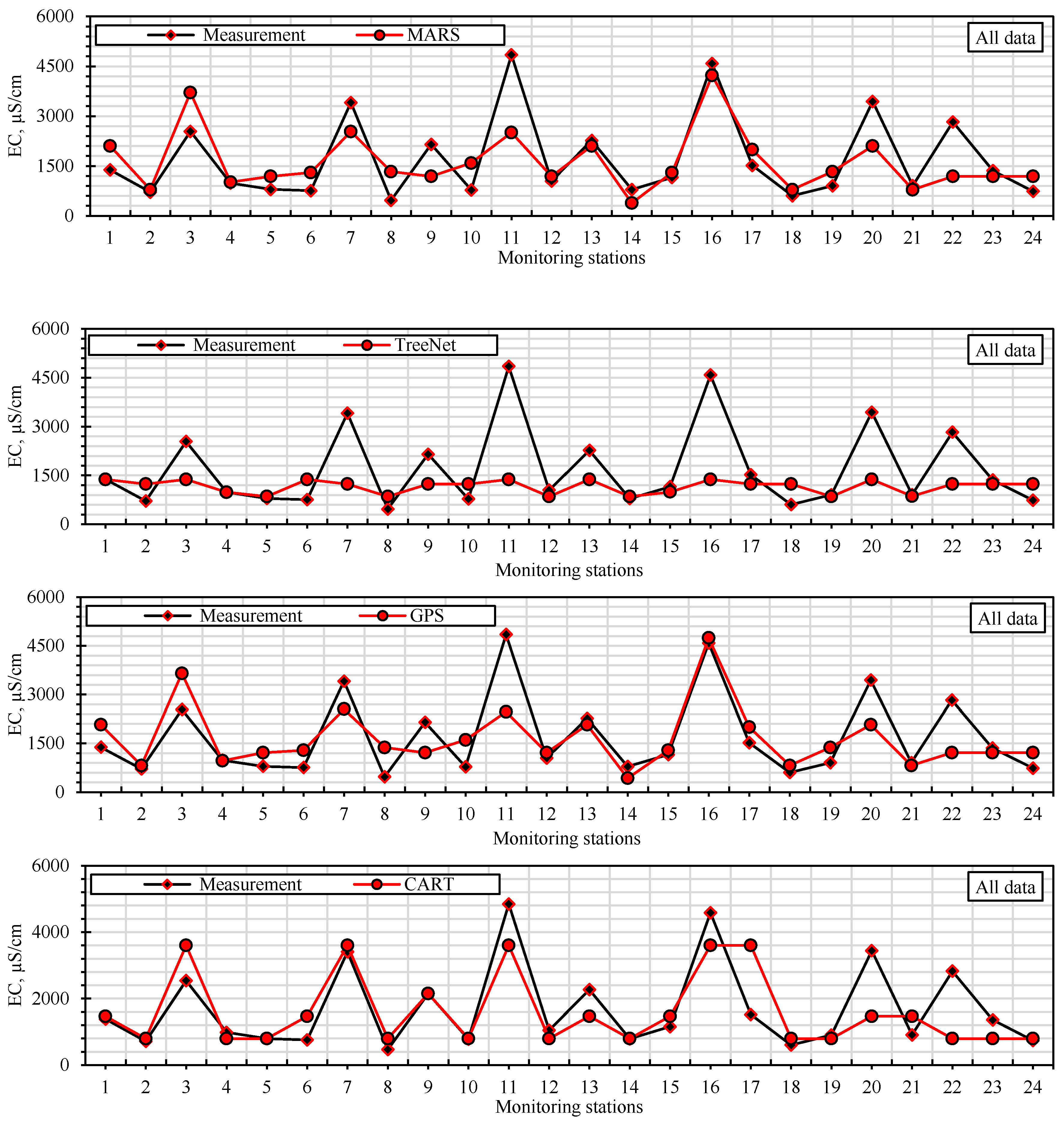 Predictive Analytics and Soft Computing Models for Groundwater Vulnerability Assessment in High ...