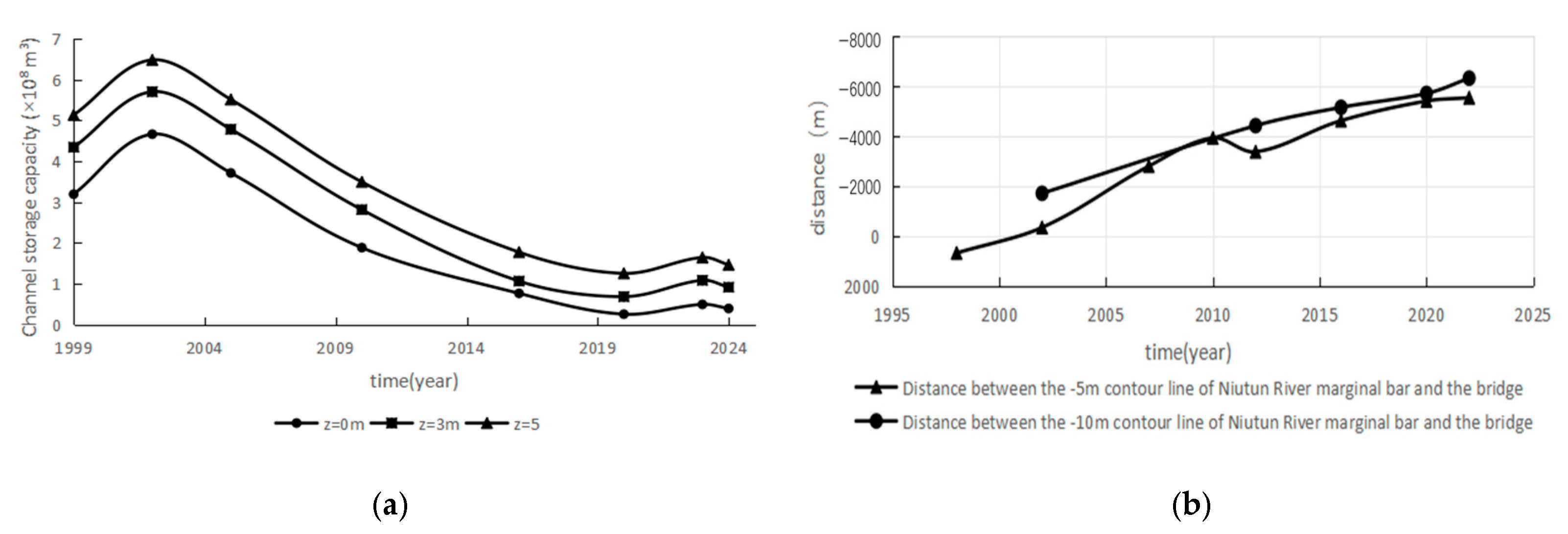 Quantitative Assessment of Local Siltation Dynamics in Multi ...