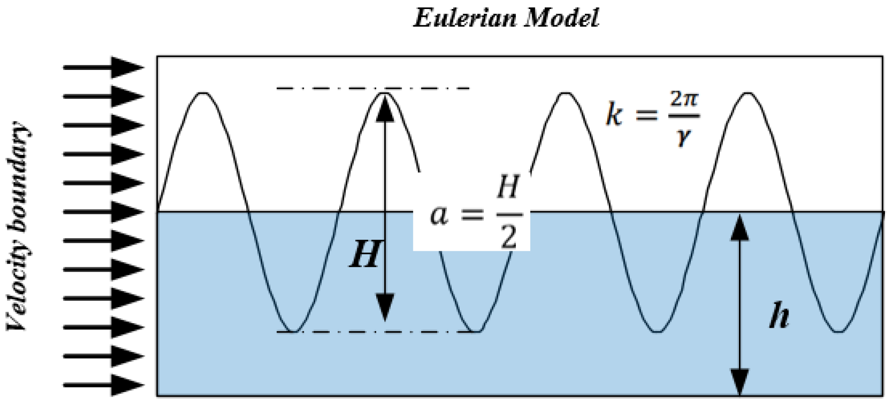 Numerical Simulation of Regular Wave and Ice Floe Interaction Using ...