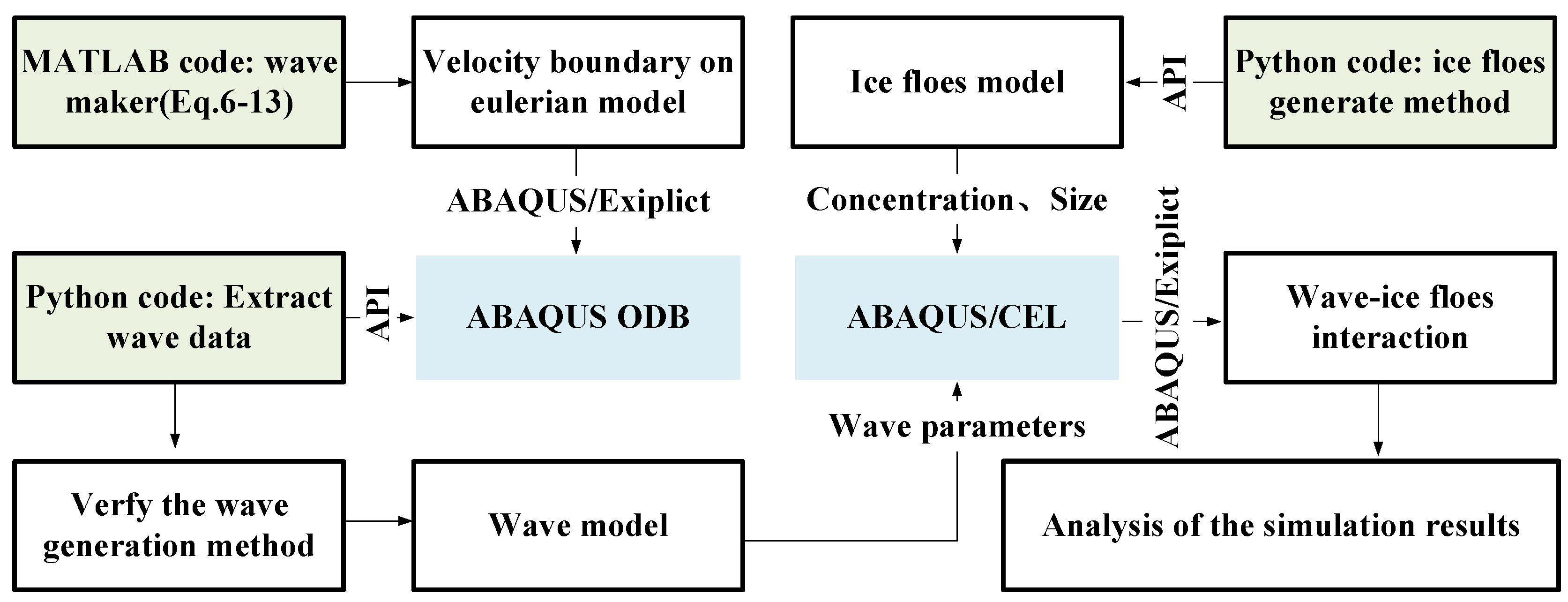 Numerical Simulation of Regular Wave and Ice Floe Interaction Using ...