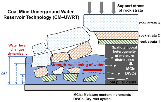 Pore Structure and Fractal Characteristics of Coal Rocks Under Variable ...
