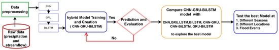 Utilizing Hybrid Deep Learning Models for Streamflow Prediction