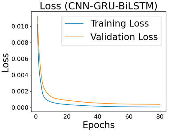Utilizing Hybrid Deep Learning Models for Streamflow Prediction