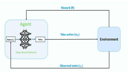 Leak Management in Water Distribution Networks Through Deep ...