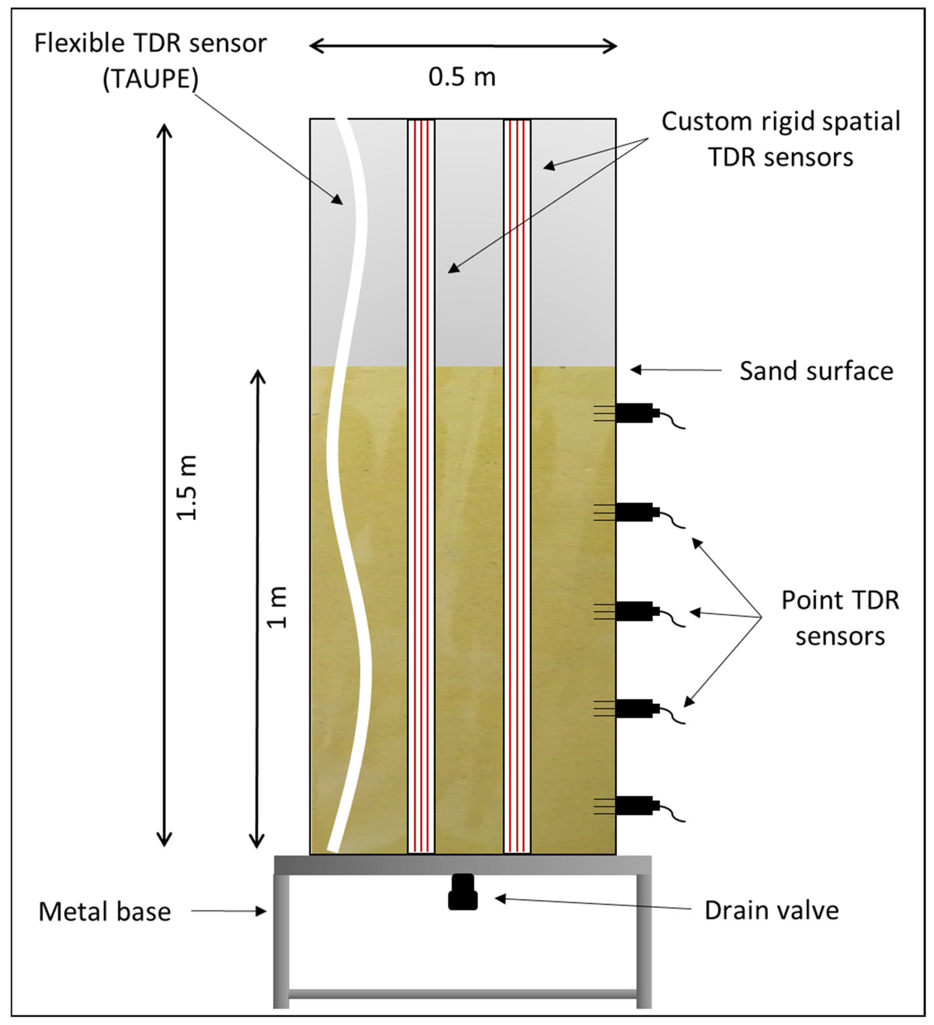 A Combined Hydrogeophysical System for Soil Column Experiments Using Time Domain Reflectometry ...