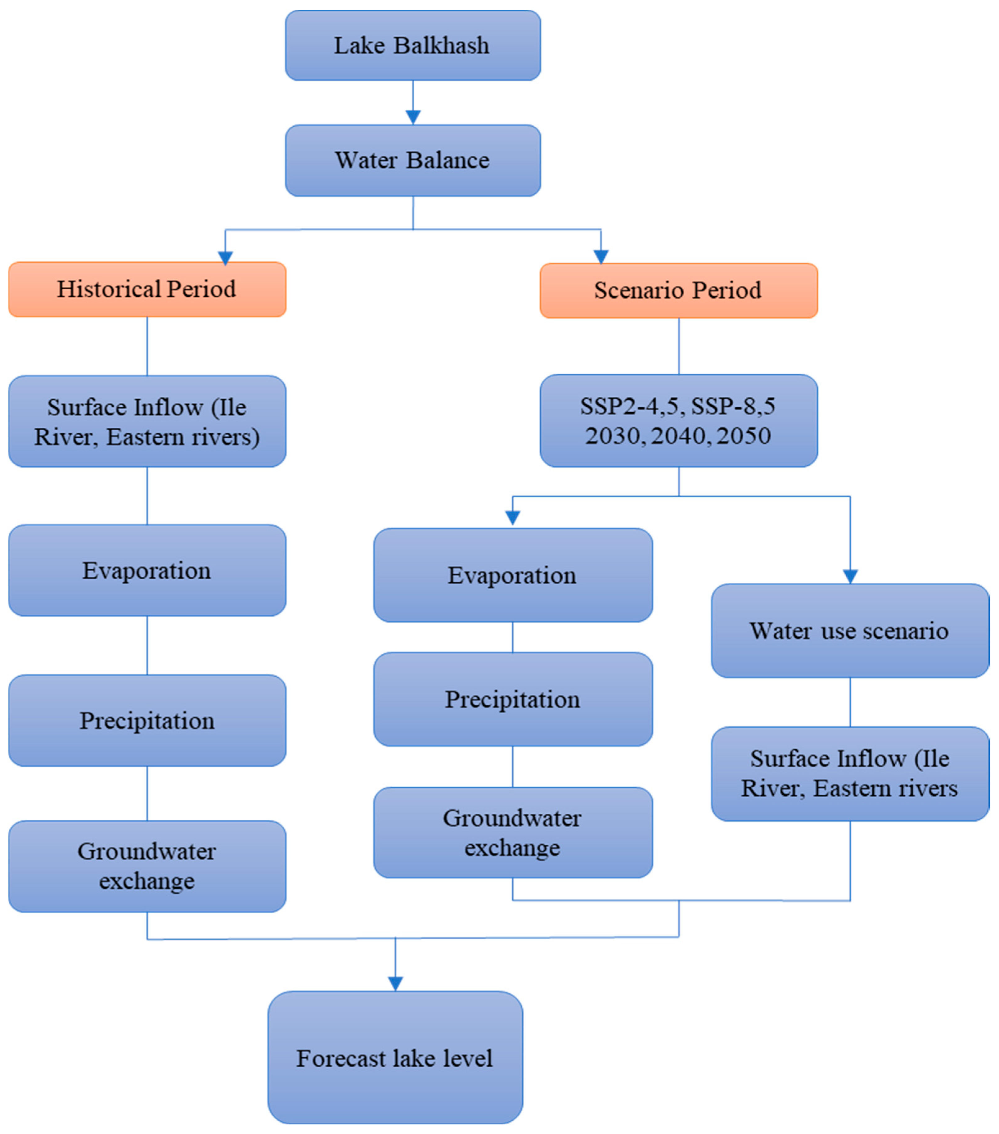 Long-Term Water Level Projections for Lake Balkhash Using Scenario ...