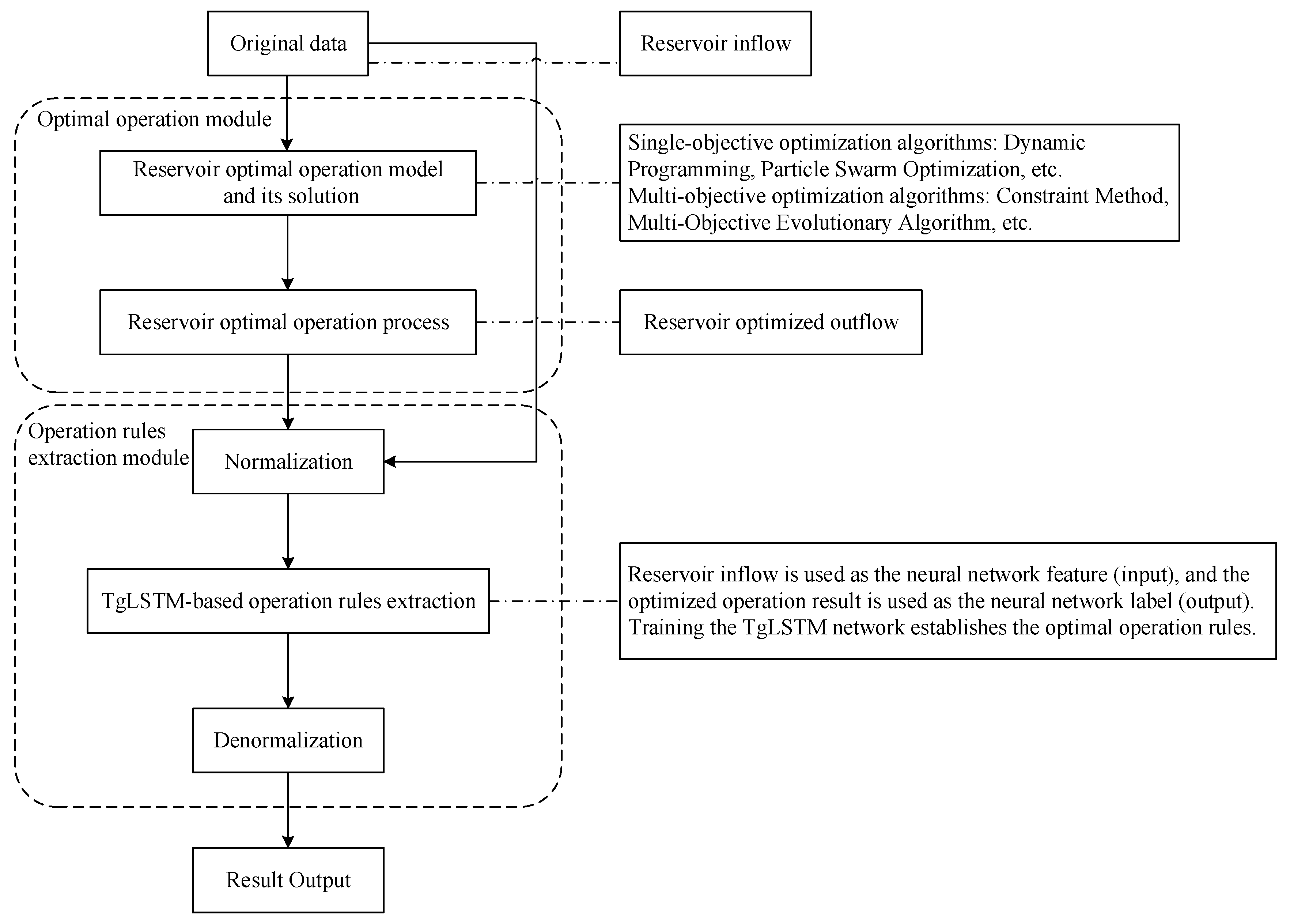 Deriving Implicit Optimal Operation Rules for Reservoirs Based on TgLSTM