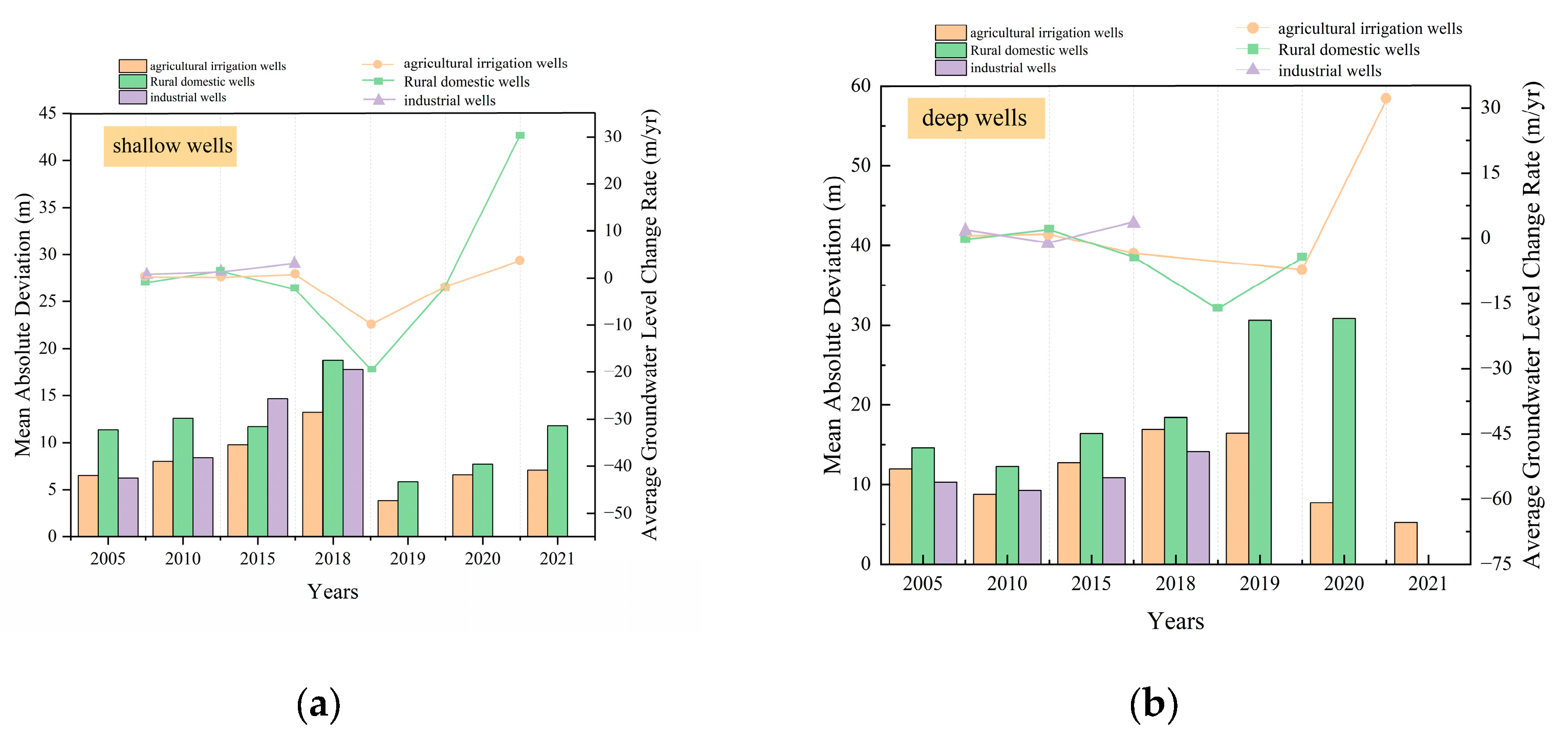 Adapting Newly Constructed Well Depth to Groundwater Level Changes