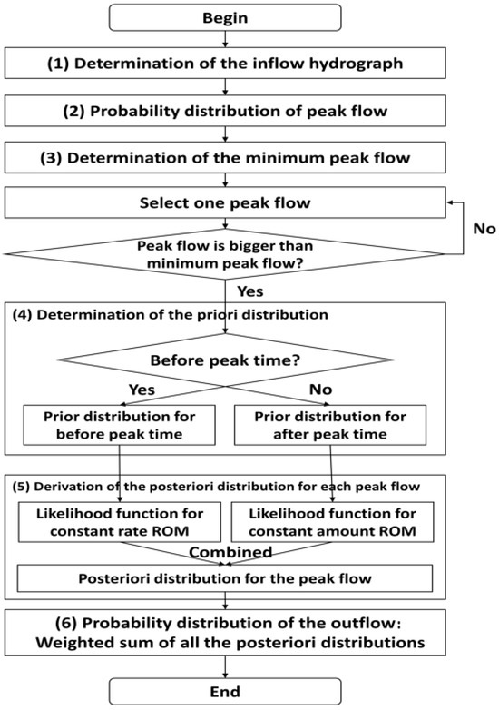 Bayesian Framework for Detecting Changes in Downstream Flow–Duration ...