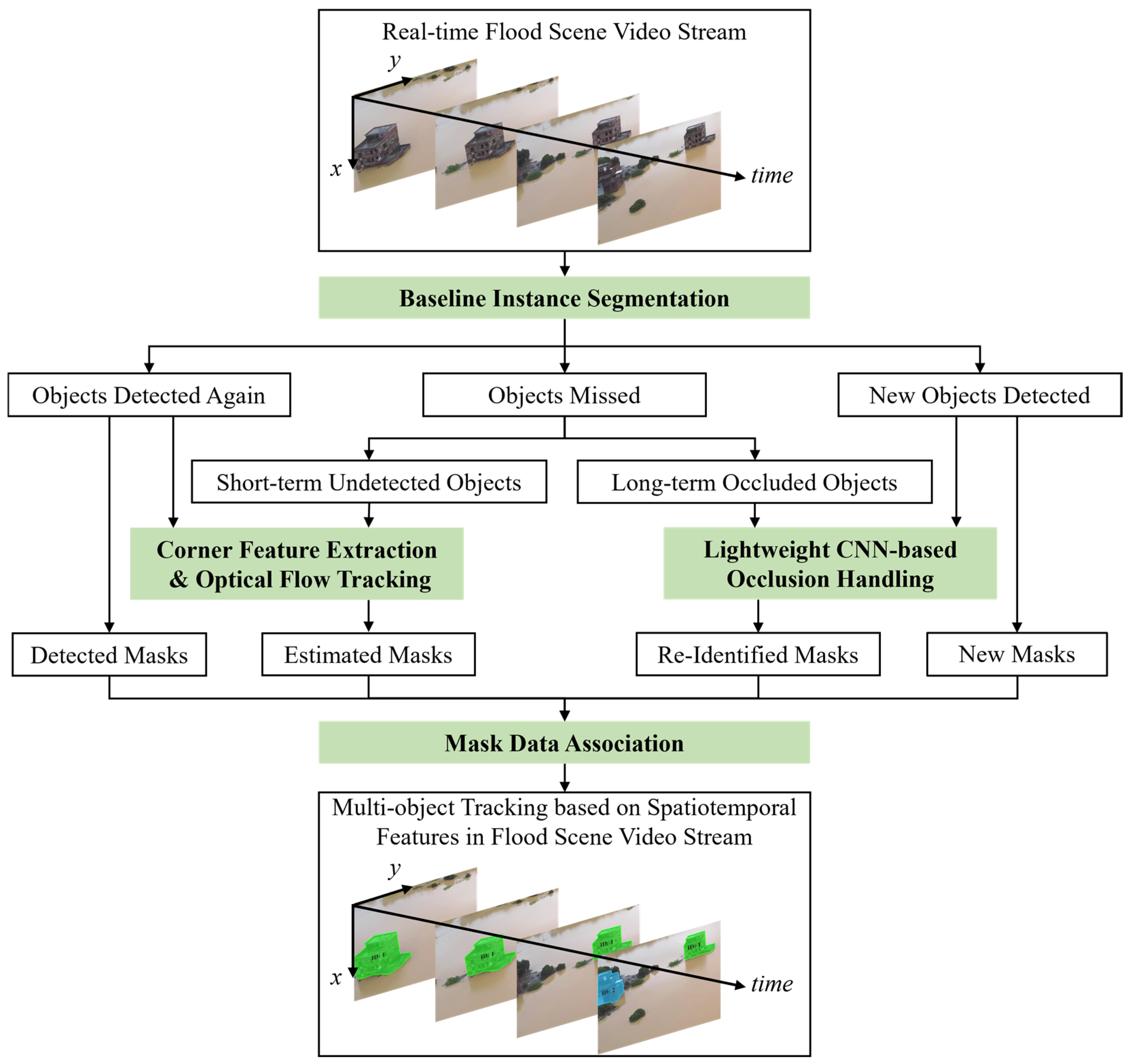 Intelligent Flood Scene Understanding Using Computer Vision-Based Multi-Object Tracking