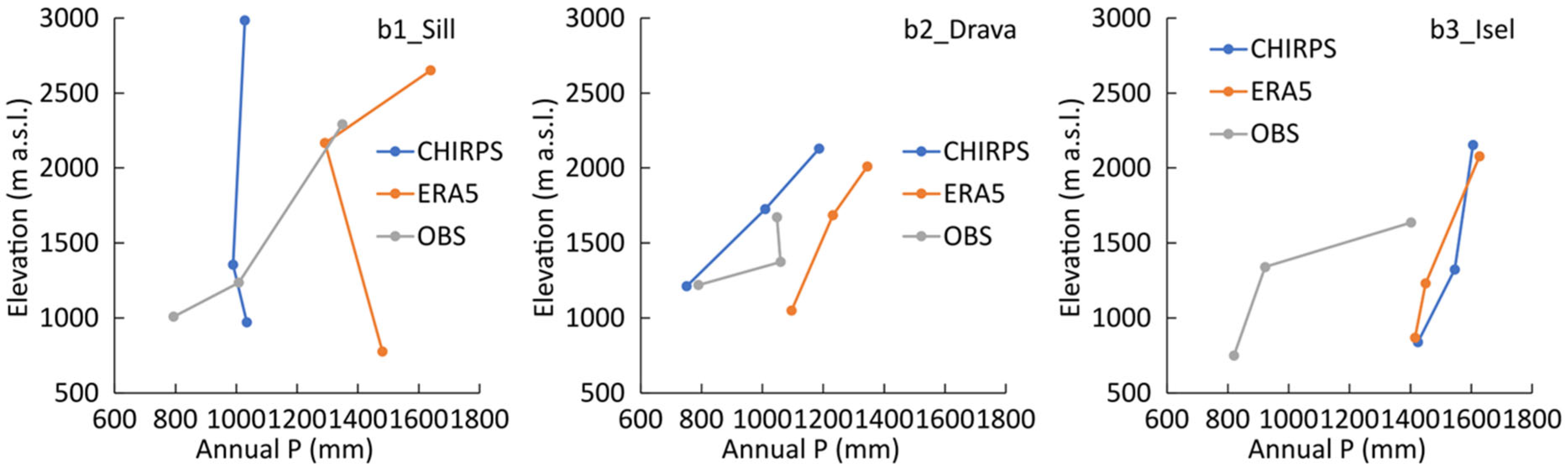 Evaluating CHIRPS and ERA5 for Long-Term Runoff Modelling with SWAT in ...