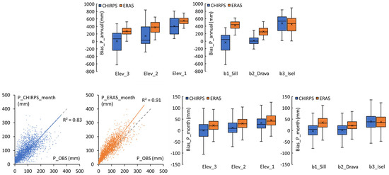 Evaluating CHIRPS and ERA5 for Long-Term Runoff Modelling with SWAT in ...