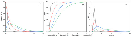 Time-Variant Instantaneous Unit Hydrograph Based on Machine Learning ...