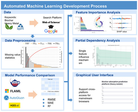 Automated Machine Learning-Based Prediction of the Effects of Physicochemical Properties and ...