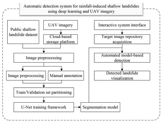Automatic Detection System for Rainfall-Induced Shallow Landslides in ...