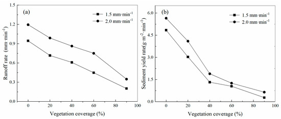The Effect of Vegetation Restoration on Erosion Processes and Runoff on ...