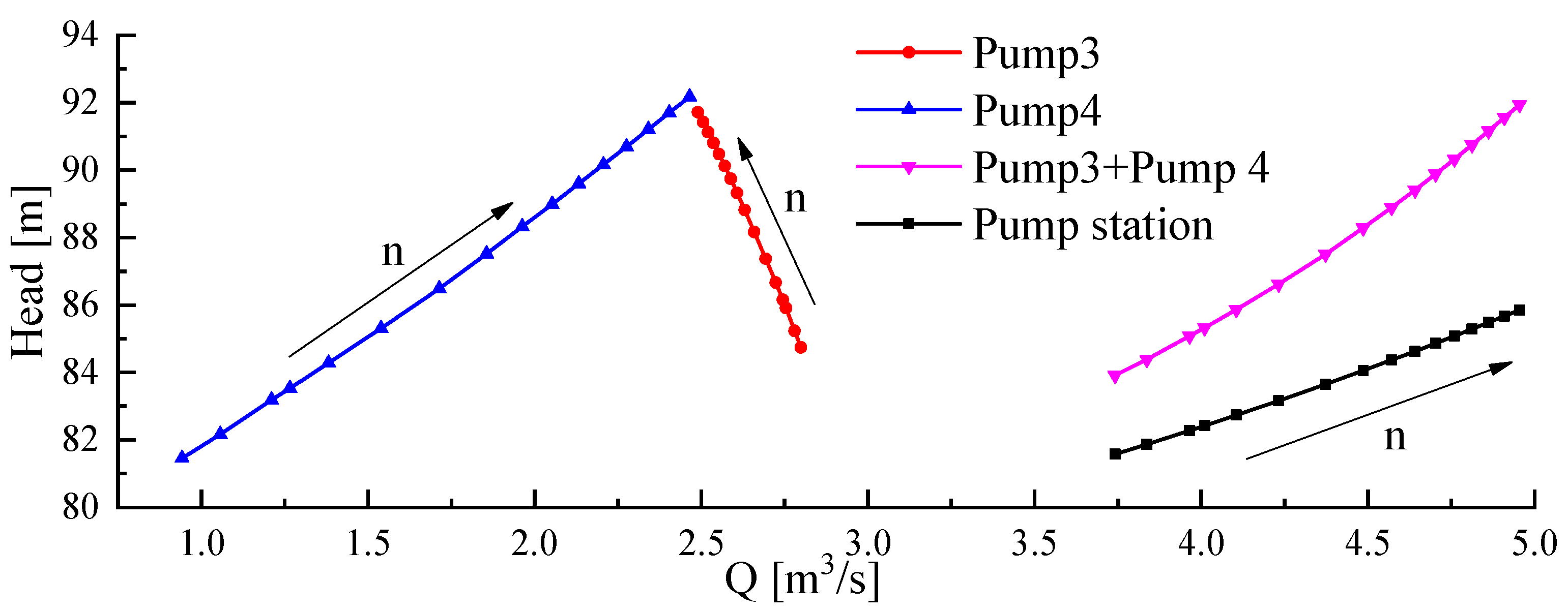 Operational Mechanisms and Energy Analysis of Variable-Speed Pumping ...