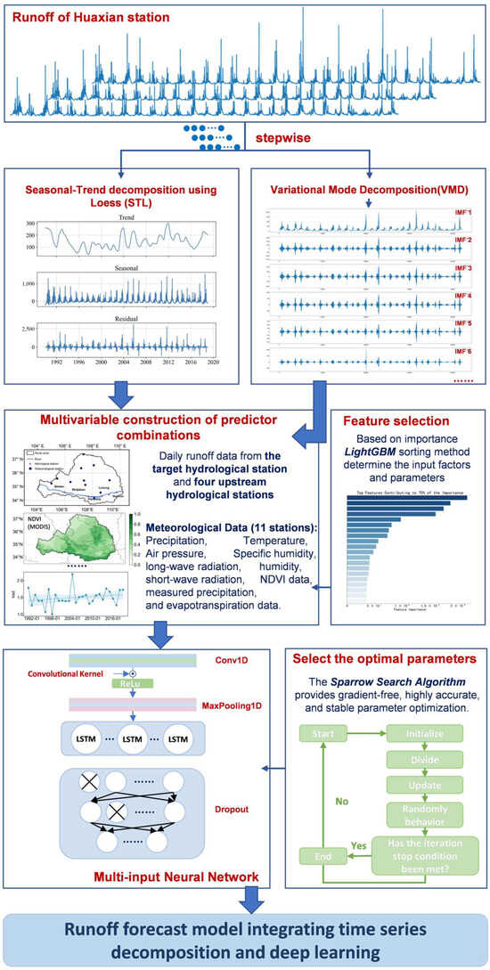Runoff Forecast Model Integrating Time Series Decomposition and Deep Learning for the Short Term ...