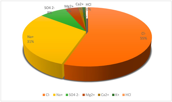 Cost–Benefit and Market Viability Analysis of Metals and Salts Recovery ...