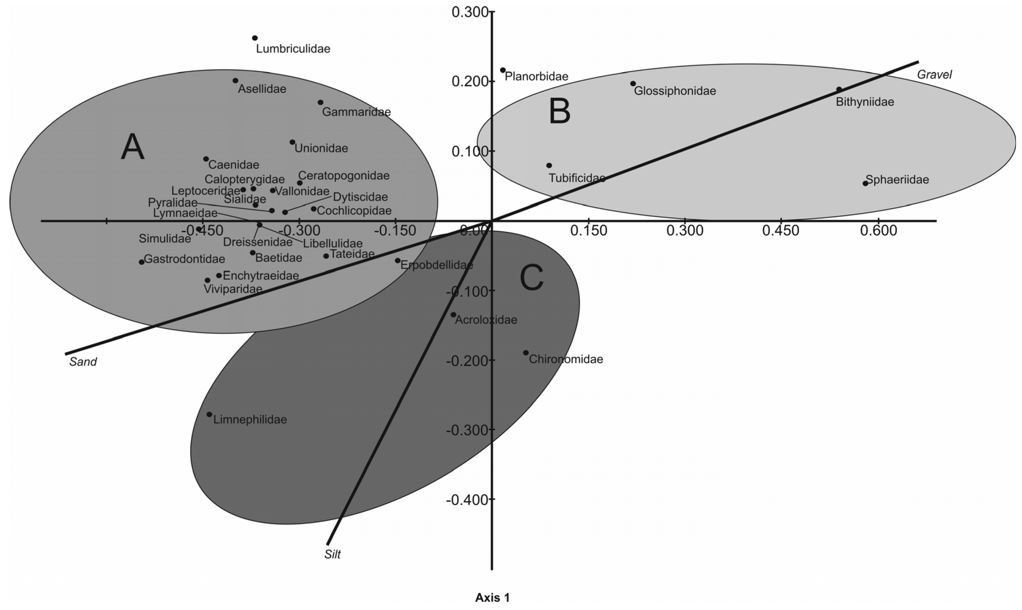 Environmental Drivers of Macrozoobenthos Structure Along a ...