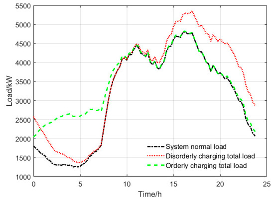 Charging Load Allocation Strategy of EV Charging Station Considering ...
