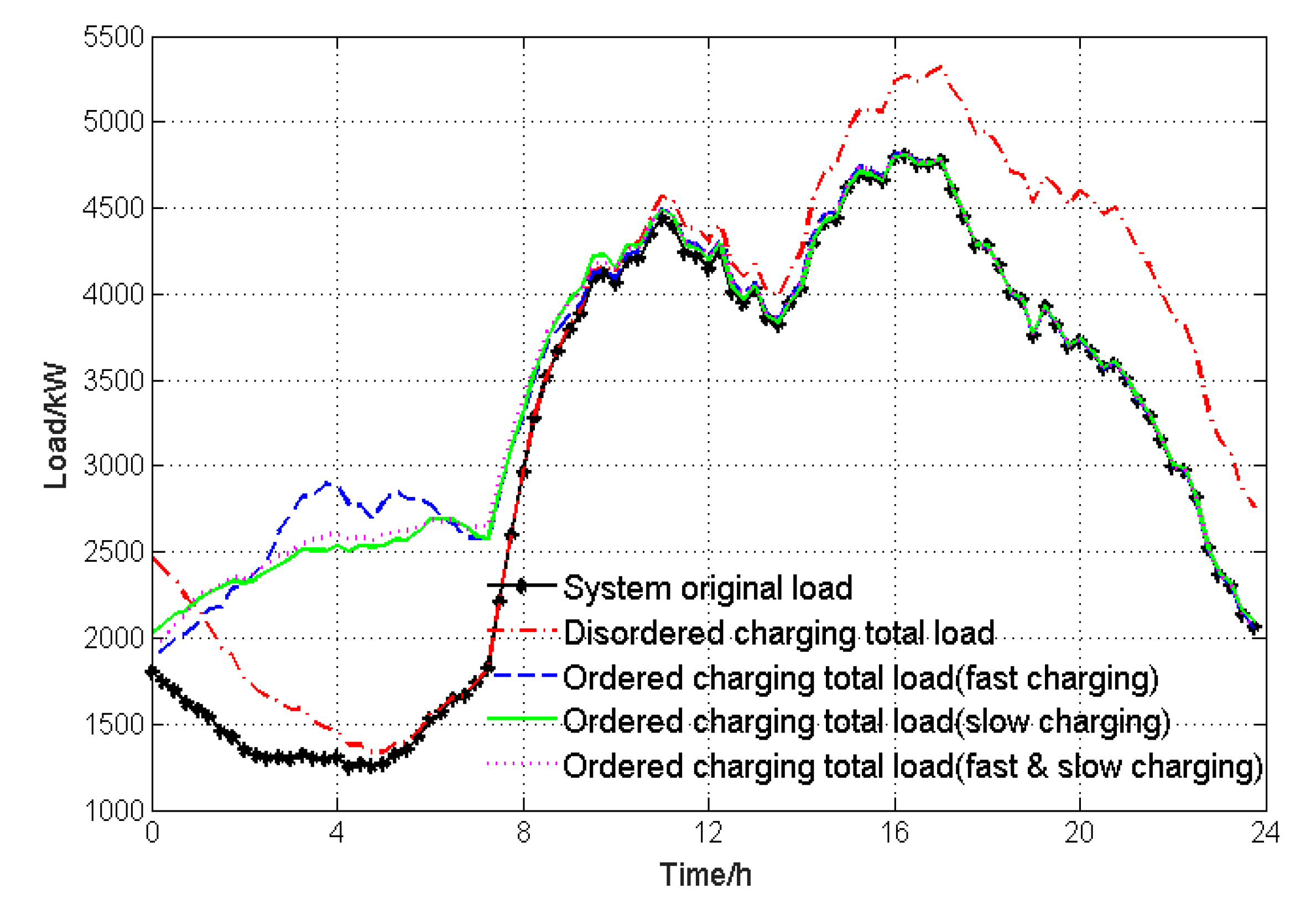 Charging Load Allocation Strategy of EV Charging Station Considering ...