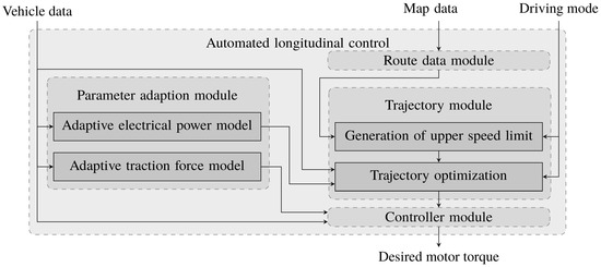 Automated Longitudinal Control Based on Nonlinear Recursive B-Spline Approximation for Battery ...