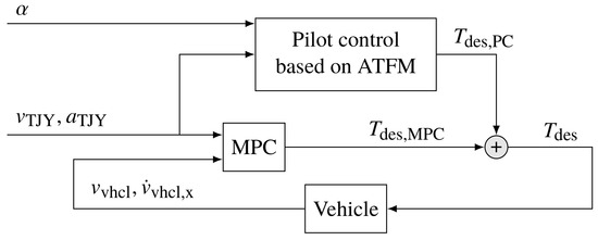 WEVJ | Free Full-Text | Automated Longitudinal Control Based on Nonlinear Recursive B-Spline ...