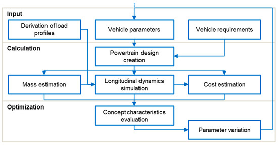 Exploration of Optimal Powertrain Design Using Realistic Load Profiles