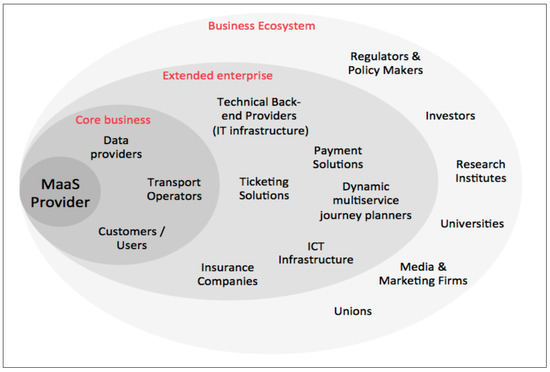 State of the Art of Mobility as a Service (MaaS) Ecosystems and ...