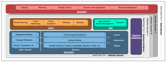 WEVJ | Free Full-Text | State of the Art of Mobility as a Service (MaaS ...