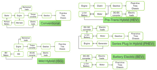 Benefits of Electrified Powertrains in Medium- and Heavy-Duty Vehicles