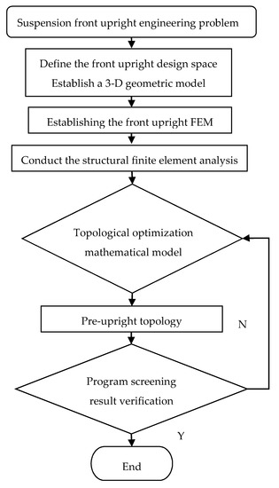 WEVJ | Free Full-Text | Lightweight Design of Front Suspension Upright ...