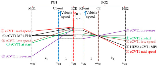 Study and Analysis of a Multi-Mode Power Split Hybrid Transmission