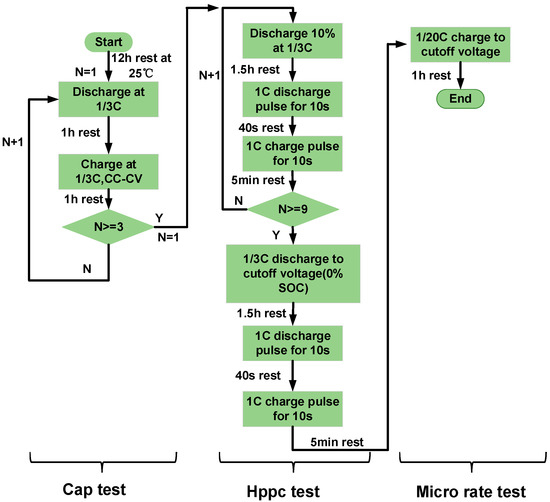 WEVJ | Free Full-Text | Study on the Capacity Fading Effect of Low-Rate ...