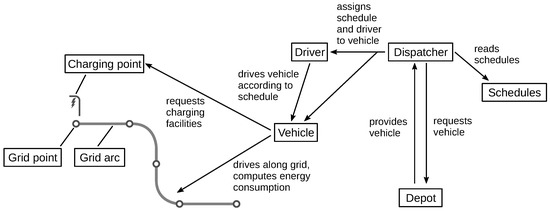 A Comprehensive TCO Evaluation Method for Electric Bus Systems Based on ...