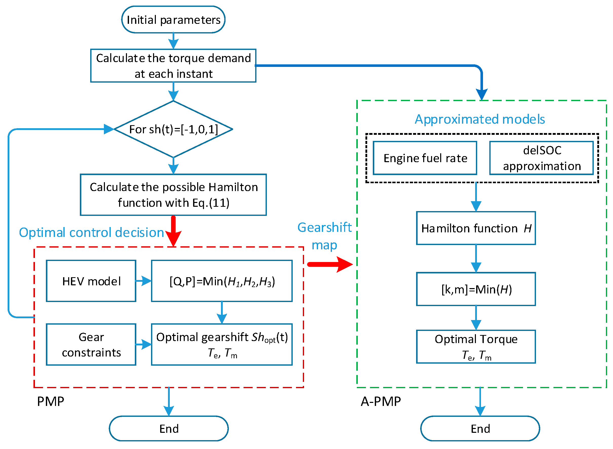 Computationally Efficient Energy Management in Hybrid Electric Vehicles Based on Approximate ...