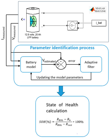 A Review of Battery State of Health Estimation Methods: Hybrid Electric ...