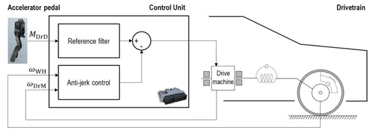Drivability Optimization by Reducing Oscillation of Electric Vehicle ...