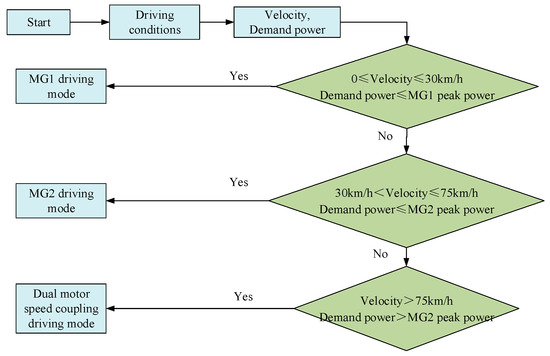 Particle Swarm Optimization and Real-Road/Driving-Cycle Analysis Based ...