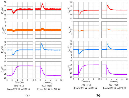 Control of Dual-Output DC/DC Converters Using Duty Cycle and Frequency