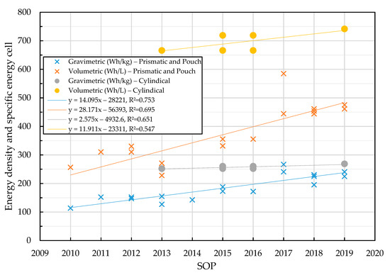From Cell to Battery System in BEVs: Analysis of System Packing ...