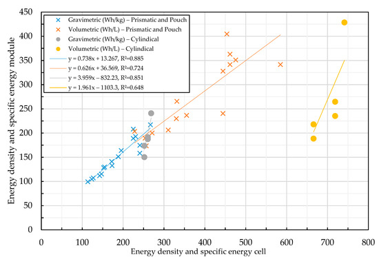 From Cell to Battery System in BEVs: Analysis of System Packing ...