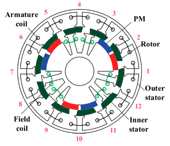 Flux-Modulated Permanent Magnet Machines: Challenges and Opportunities