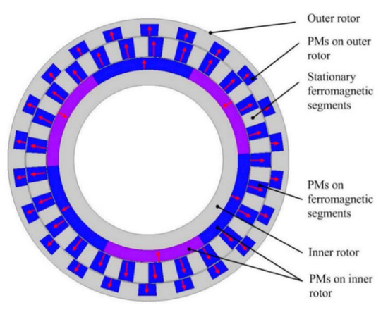 Flux-Modulated Permanent Magnet Machines: Challenges and Opportunities