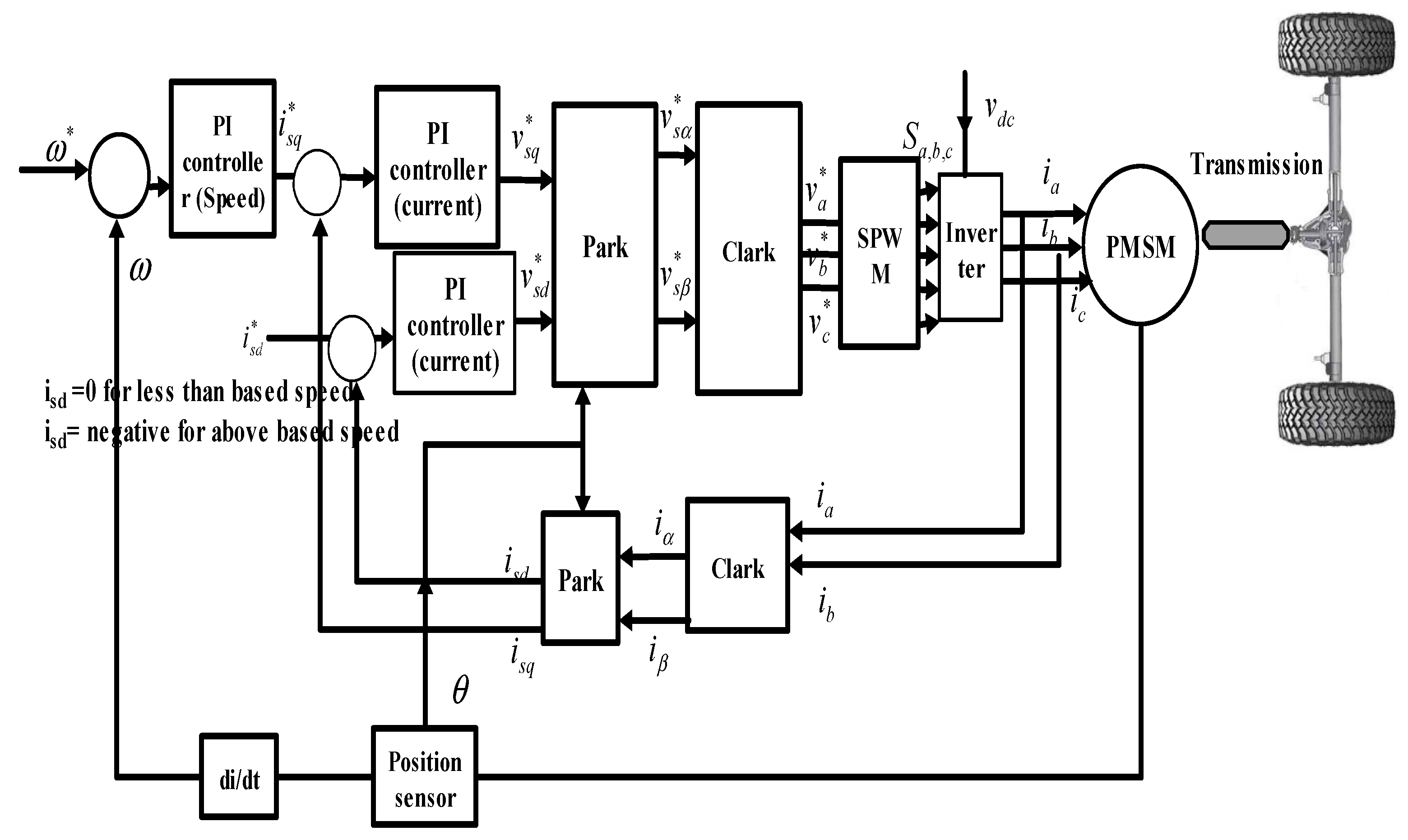 WEVJ | Free Full-Text | Assessing Finite Control Set Model Predictive Speed Controlled PMSM ...